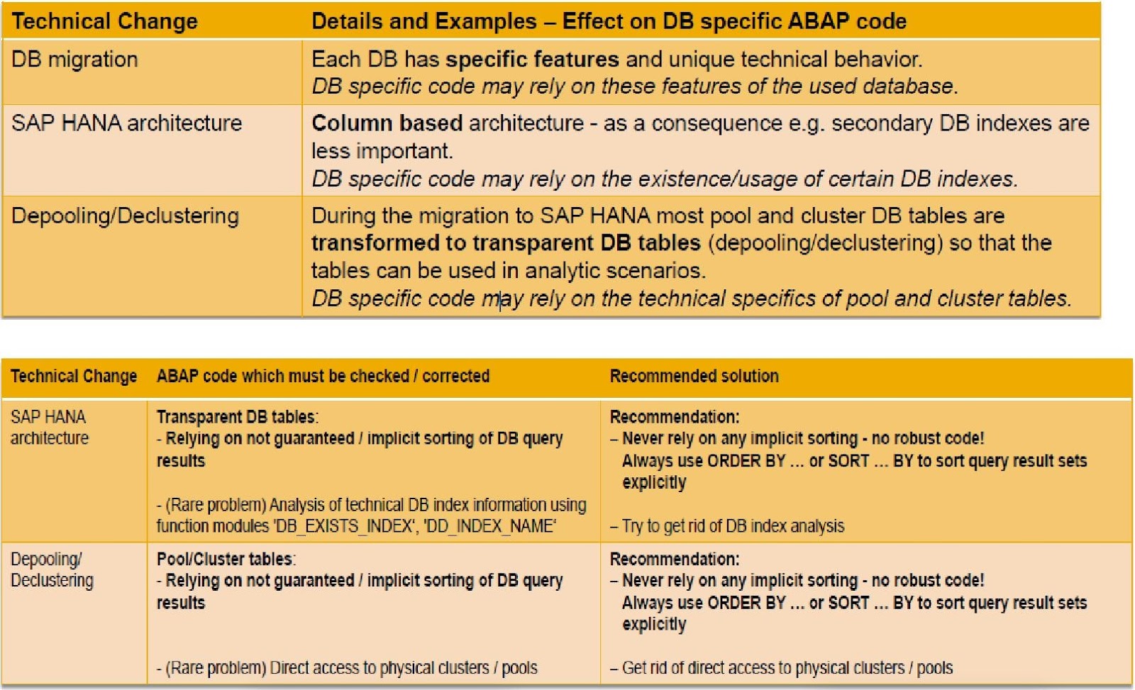 Abap On Hana Optimization Sap 4 All