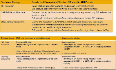SAP ABAP Central: ABAP on HANA Optimization – Step by Step Remediation