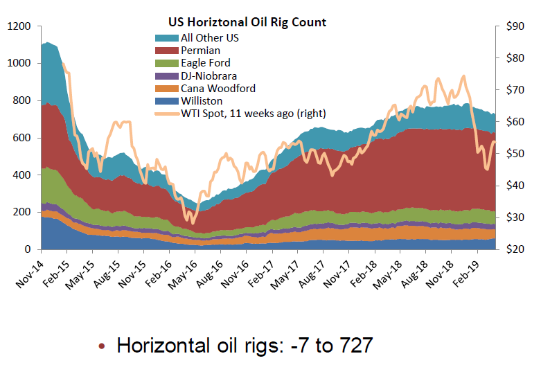 Calculated Risk: Oil: Rig Counts increased Slightly