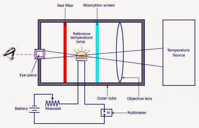 Mechanical Technology: Construction and Working of Pyrometer