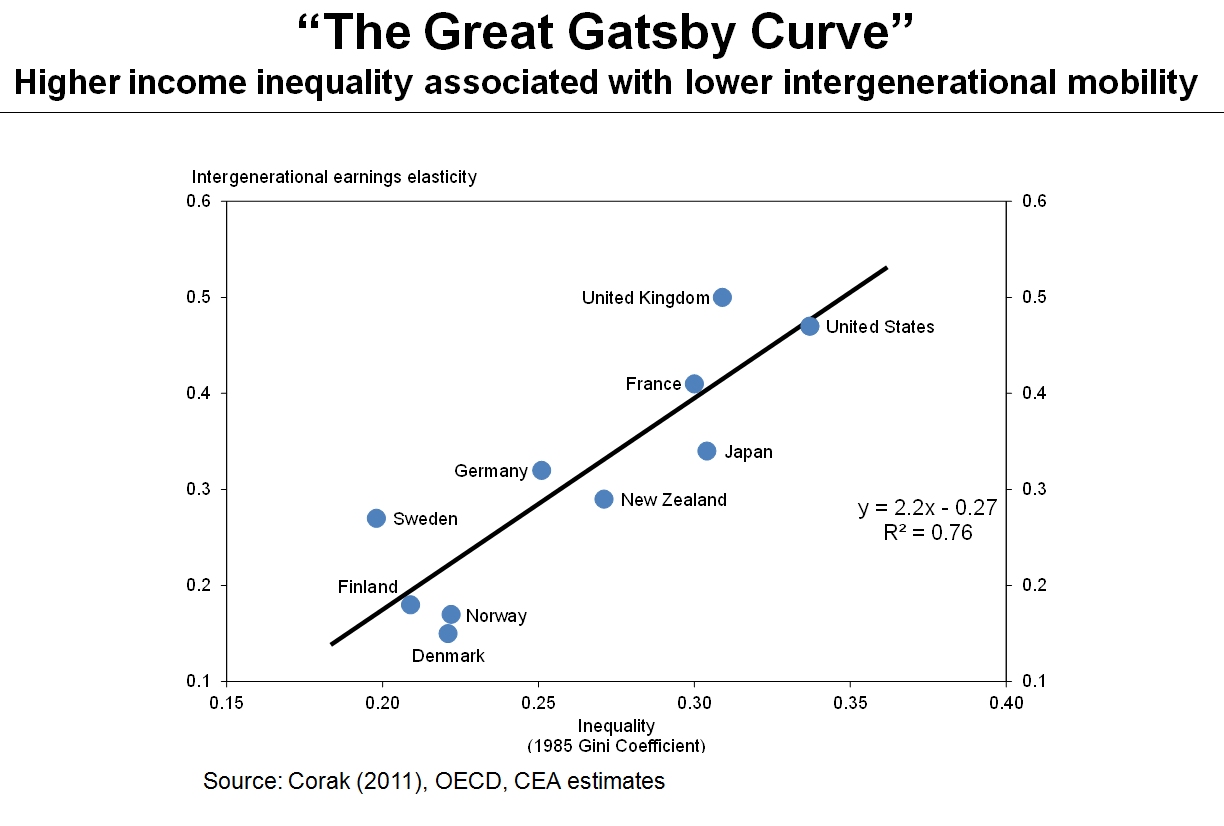 Durruti's flames: Inequality in America (and Britain)