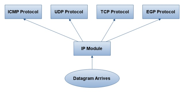 Reti: Il TCP-IP Parte 2