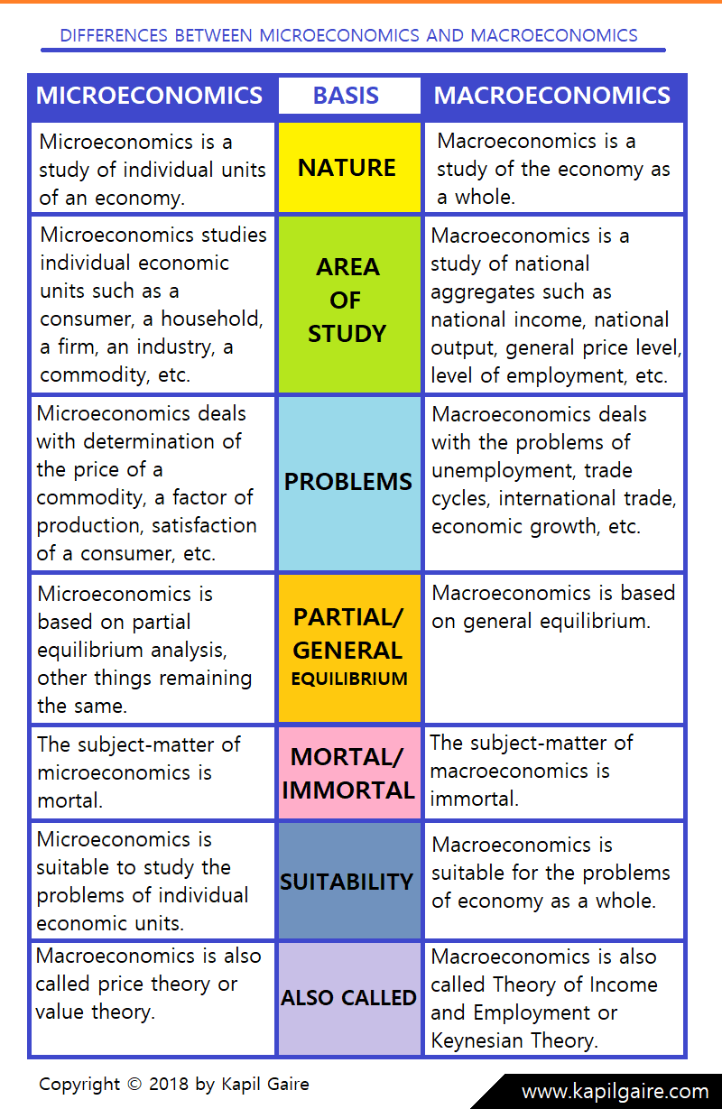 Introduction to Macroeconomics - KG Academy
