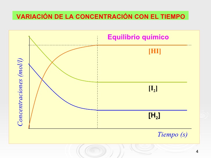 Reacciones Químicas : Equilibrio Quimico