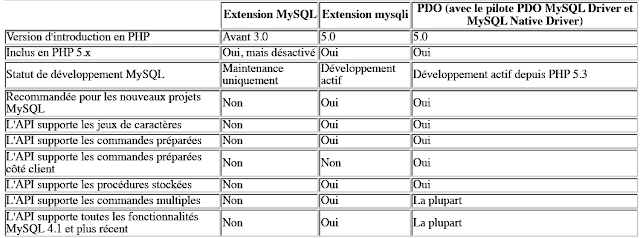 Pdo Php Data Object Classe Pdo Pilote Pdo Et Base De Donnees Php5 Examens Exercices