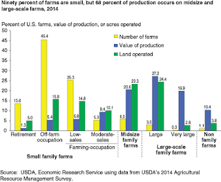 Family Farms: By the numbers