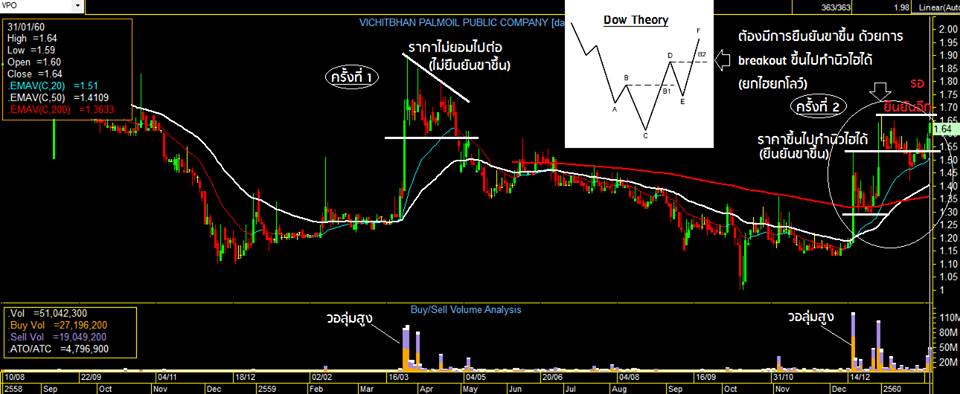 กลยุทธ์การเทรดหุ้น ของ Dan Zanger