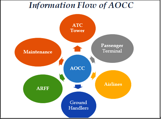 Hardcore Aviation !: Airport Operations Control Centre (AOCC) - The ...