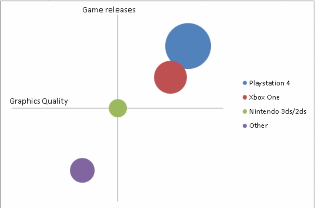 Game Console Perceptual Map