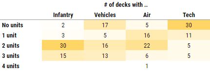 Command and Conquer: Rivals: Top 51 GDI decks in April – Orca and APC ...