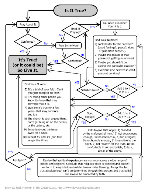 The scientific method vs the religious method