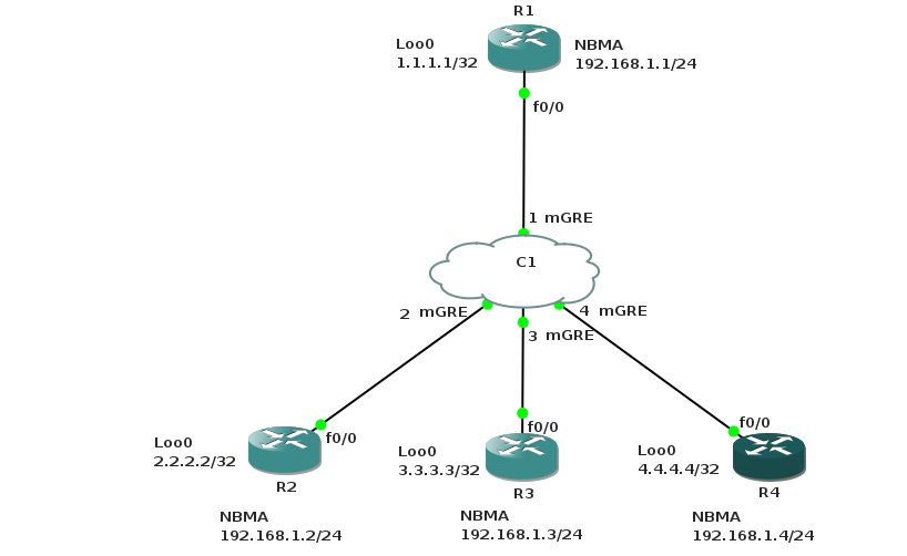 Nuevo Blog de Notas: Túnel Dynamic Multipoint VPN (DMVPN) Fase II