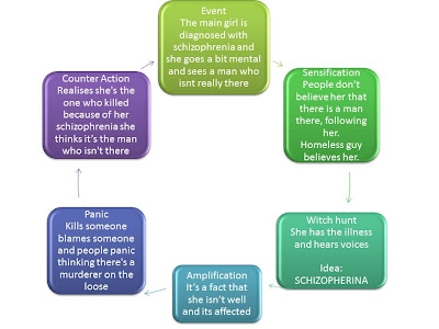 Laura Brown AS Media: Media flow chart: Moral Panic