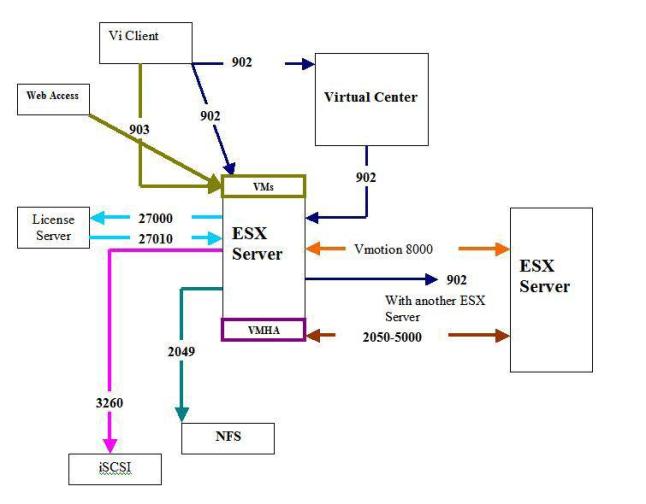 Citrix VMware: Vmware Port Numbers