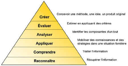 FSL!: Taxonomie de Bloom