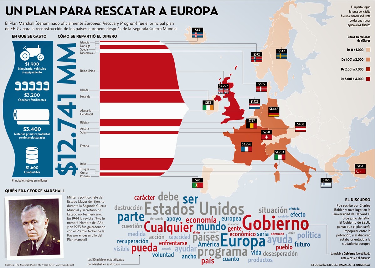 NUESTRO CAMINO: EL PLAN MARSHALL Y LA DOMINACIÓN ECONÓMICA DE EUROPA ...