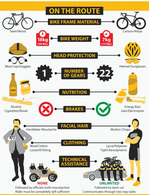 BicyclingHub.com: Infographic: 100 Years of the Tour de France