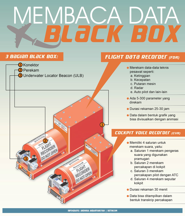 Apa & bagaimana sih cara kerja dari Black Box (Kotak Hitam) Pesawat ...