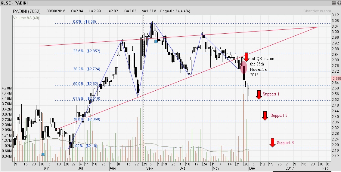 PADINI Downtrend??? | I3investor