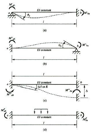 SLOPE DEFLECTION METHOD
