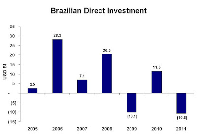 Brazil Monitor: Brazilian Direct Investment
