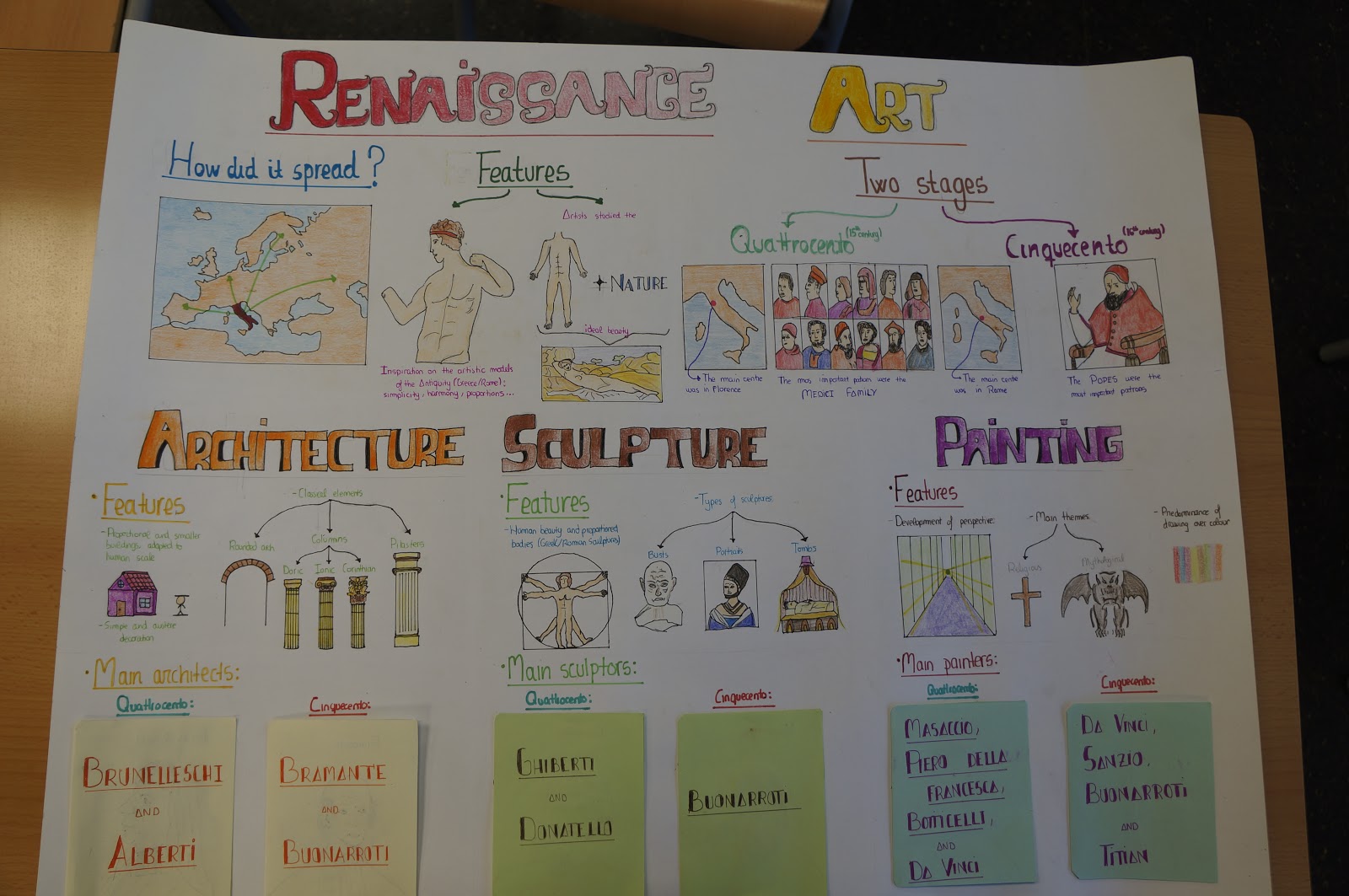 Today in Social Sciences...: 2016-2017 projects: Renaissance art (3rd ESO)