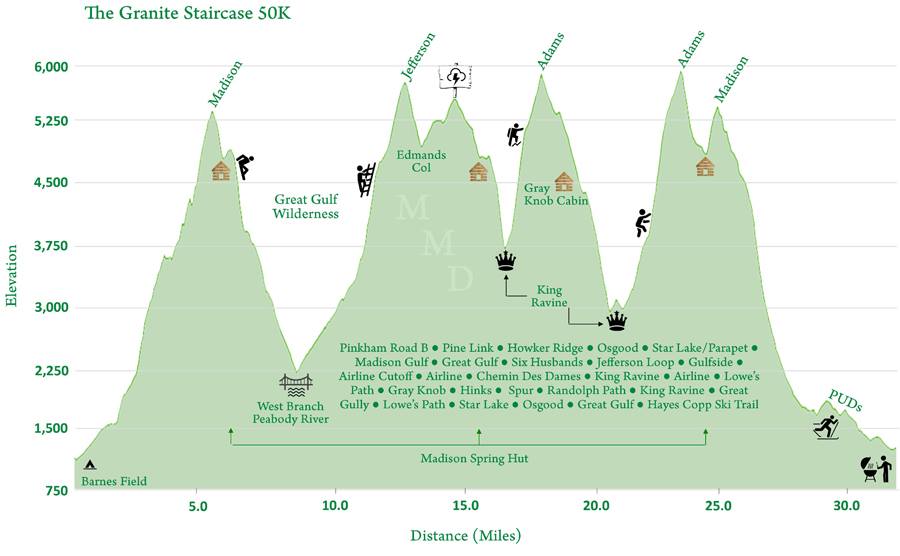 Hiking in the White Mountains: Elevation Profiles