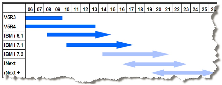 System i: IBM i Software Roadmap & Support Cycle