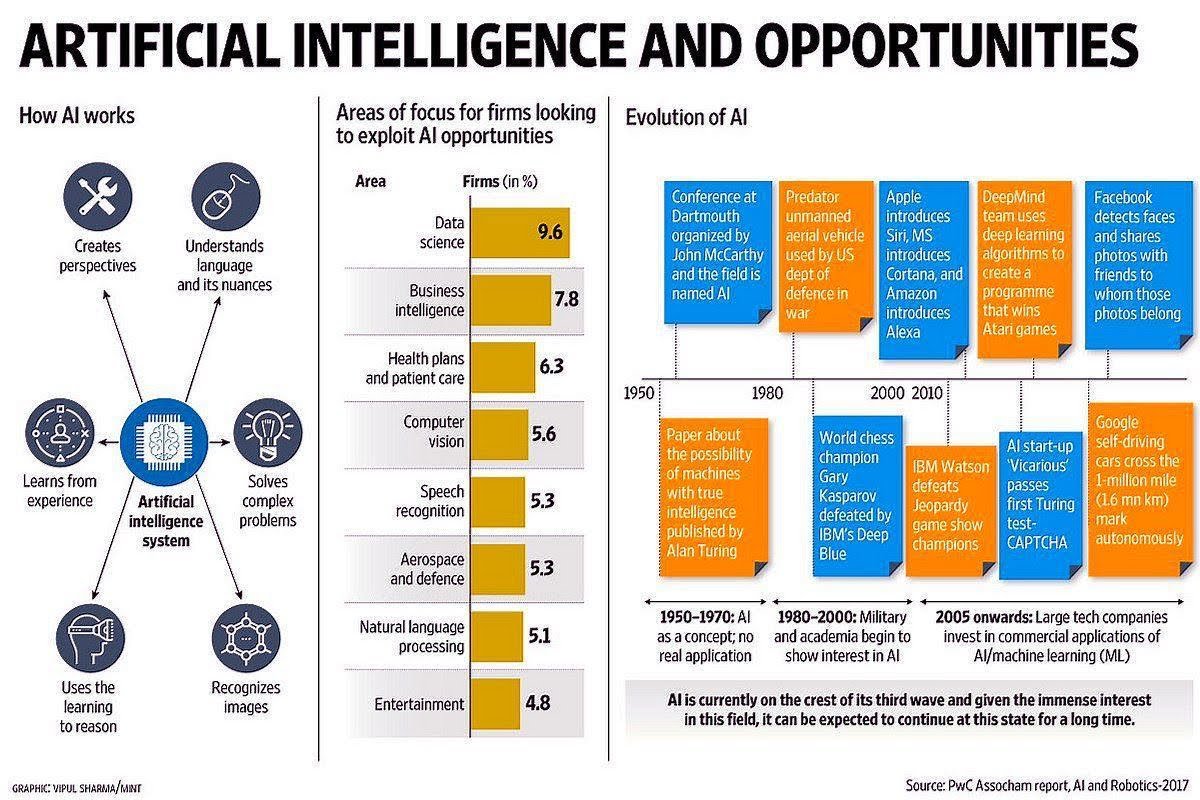 #Artificial #Intelligence and opportunities