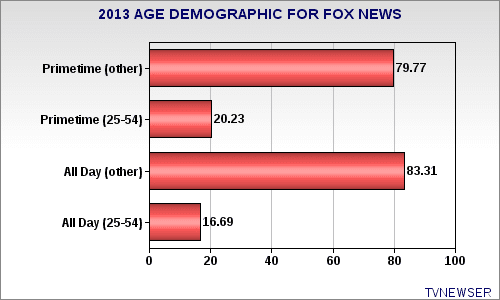 jobsanger: Fox News Still Losing Critical 25-54 Age Demographic