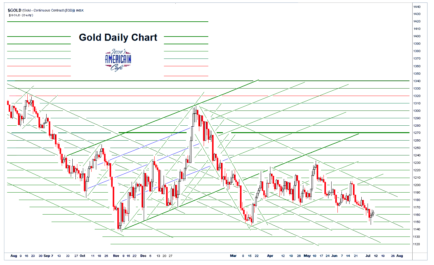 Jesse's Café Américain: Gold Daily and Silver Weekly Charts - Calm ...