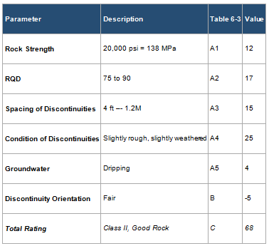 "Civil Engineering": Rock Mass Classifications