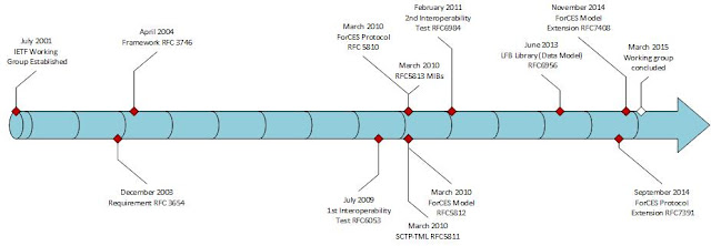 SDN API and Protocols: ForCES (Forwarding and Control Element ...