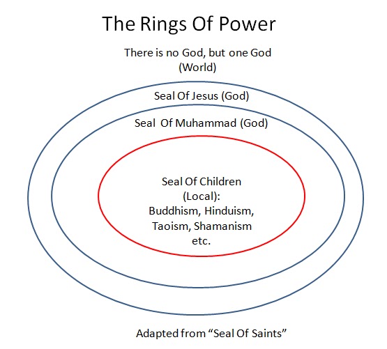 Between Science And Religion: Triple Cycle Conjuration