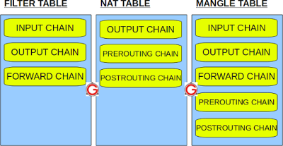 Pengertian Tentang Firewall Iptables Pada Debian Server - Ivan Ramadhan Lab