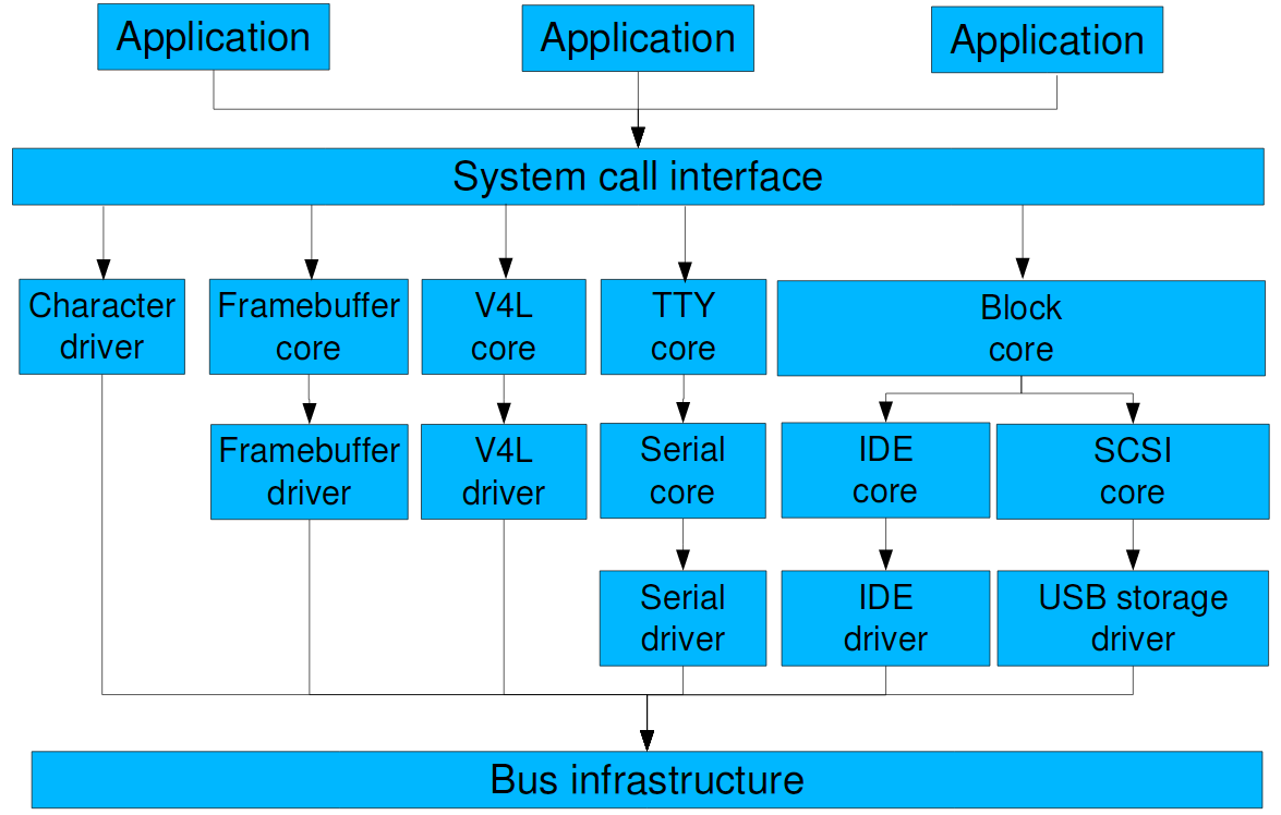My programing, Linux and gadgets blog: Linux device model