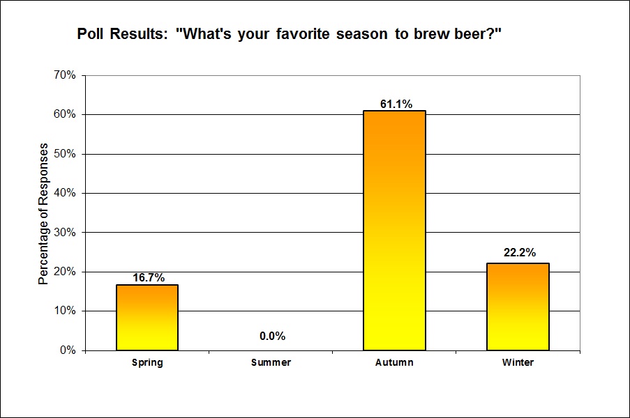 Poll: Favorite Season To Homebrew Beer?