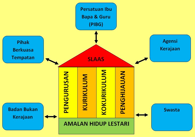 Program Lestari SK Sri Tebrau: Konsep dan Objektif Program Sekolah Lestari
