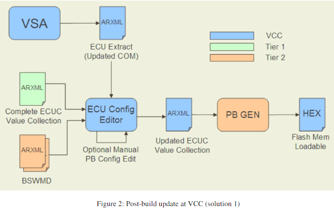 AUTOSAR(2) - Arhitectura AUTOSAR