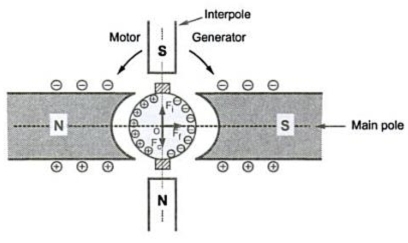 Methods of Improving Commutation