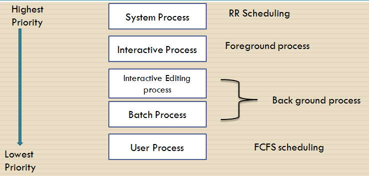What is Multi Level Queue Scheduling Algorithm? - CODER BABA What is Multi Level Queue Scheduling Algorithm? - CODER BABA