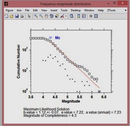 geofhyan: Tutorial Zmap Dalam Menampilkan Sebaran nilai a- dan b- value