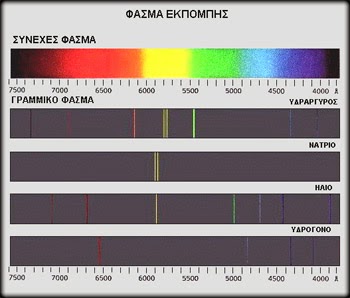 PHYSIC LESSONS: ΦΑΣΜΑΤΑ ΕΚΠΟΜΠΗΣ