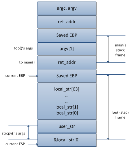 Ring0 - The Inner Circle: Stack-buffer Overflow Vulnerability
