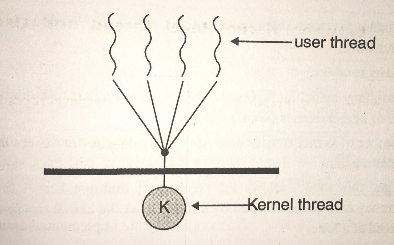 Multithreading models and its types, comparison between process and ...