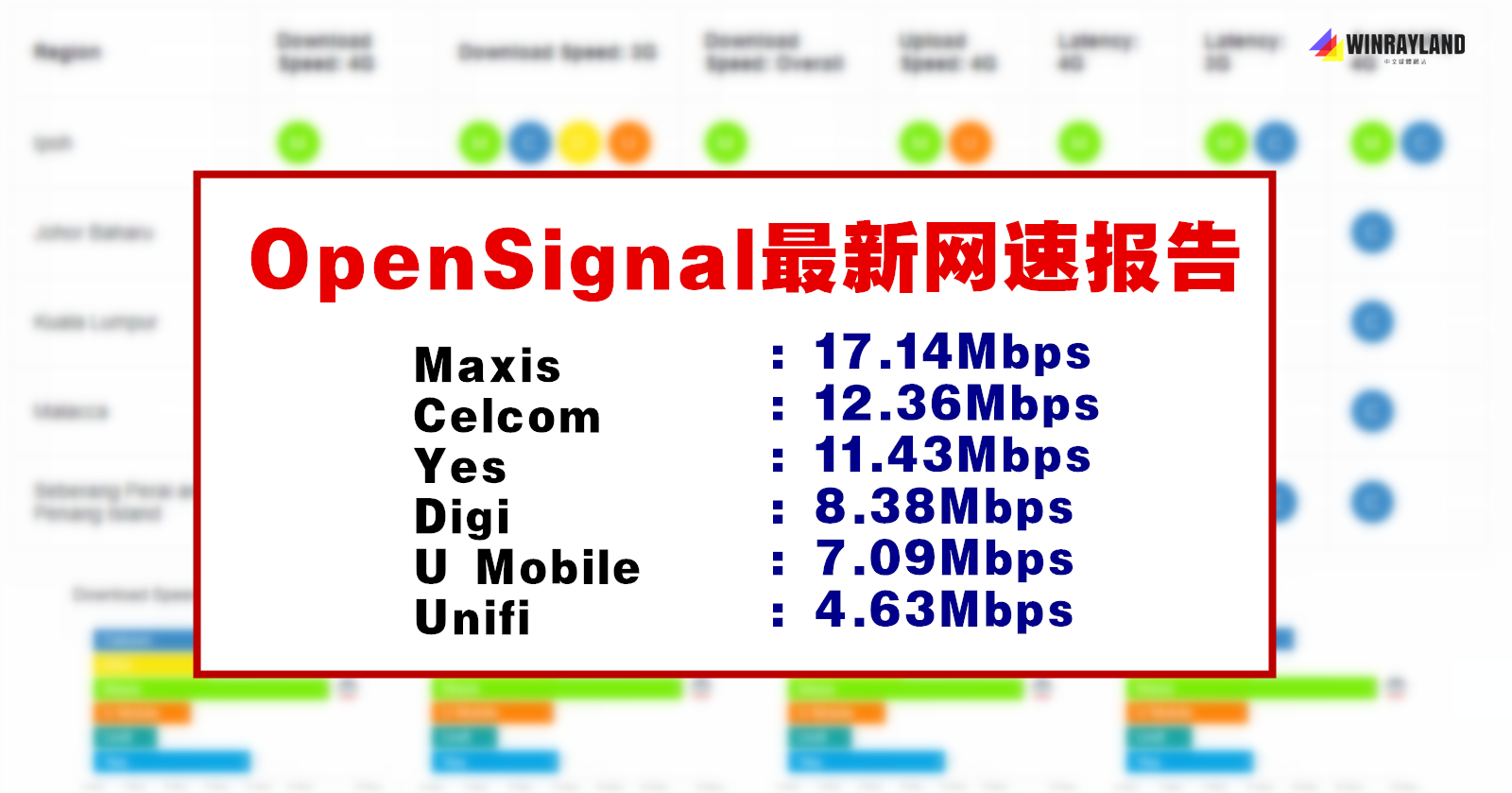 OpenSignal最新网速报告：Maxis继续隆登网速榜首