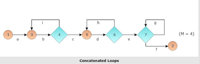 Kinds of loops in Software Testing Methodologies | CSE Study Material