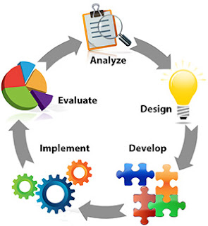 ADDIE Model of Instructional Material Development