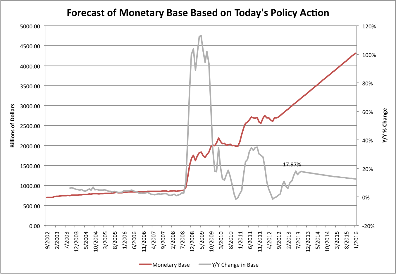 Avondale Asset Management: Forecast of Monetary Base to 2015 Based on ...