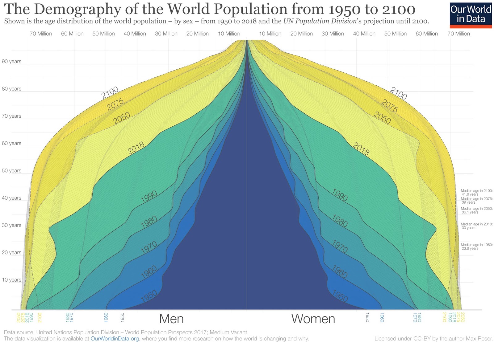 Urban Demographics: The global population pyramid from 1950 to 2100